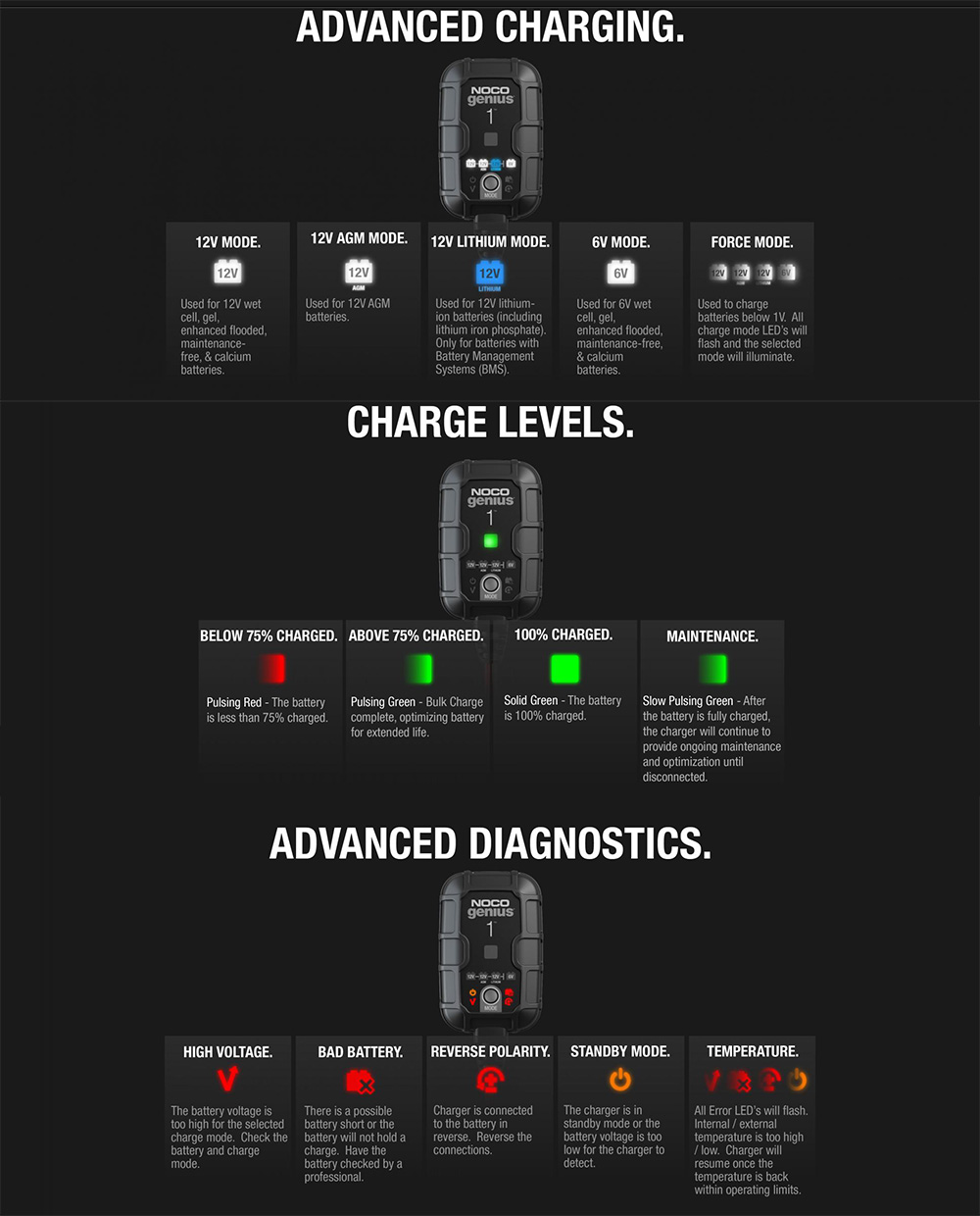Noco Genius 1 motorcycle battery charger - 6V / 12V, lead acid ...
