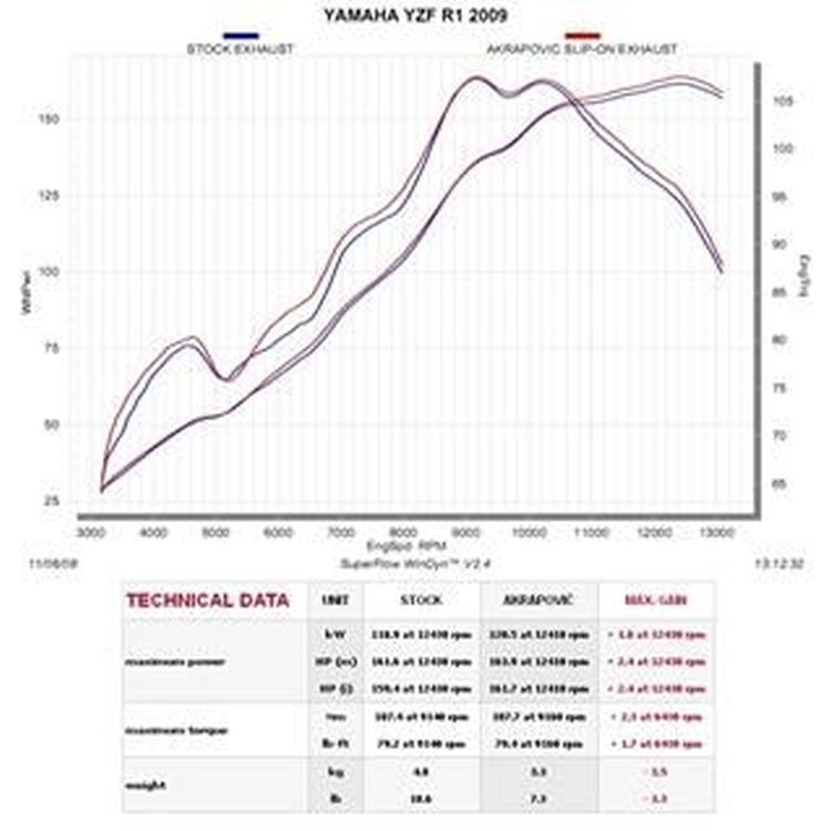 Yamaha Vmax 1700 09-14 Akrapovic Titanium Round Exhausts - Moore Speed ...